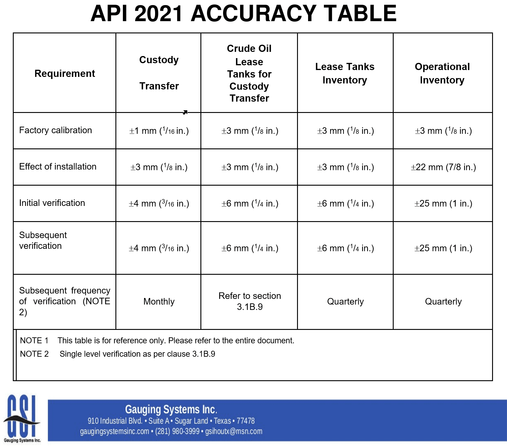 American Petroleum Institute - MPMS 3.1B 2021